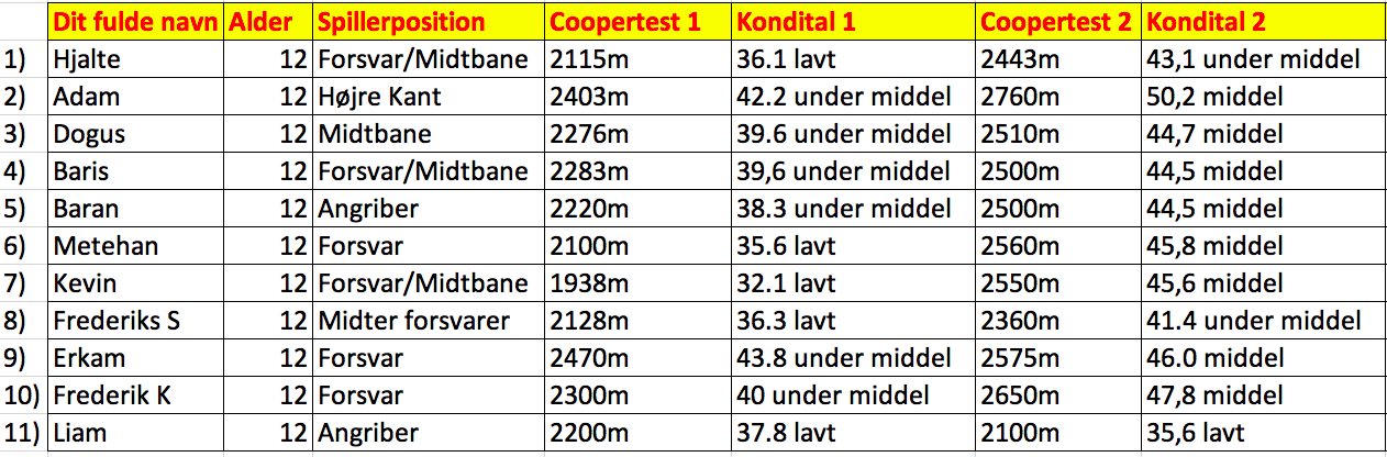 11 seje U13 fodboldspillere fra Vallensbæk fodboldklub forbedre deres ...
